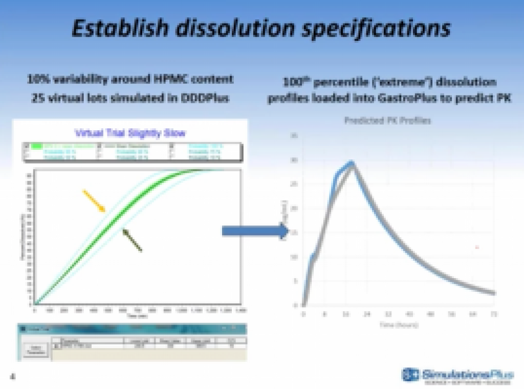 In Vitro Dissolution | Dissolution Chemistry | Physicochemical Properties