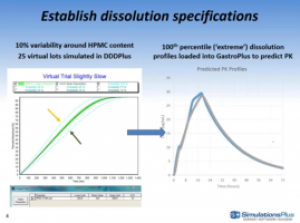 In Vitro Dissolution | Dissolution Chemistry | Physicochemical Properties