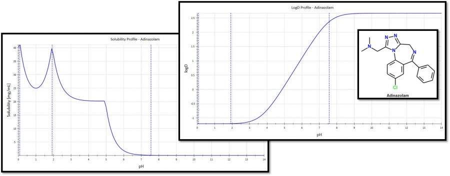 Physicochemical property prediction | pKa | logP | logD | aqueous ...
