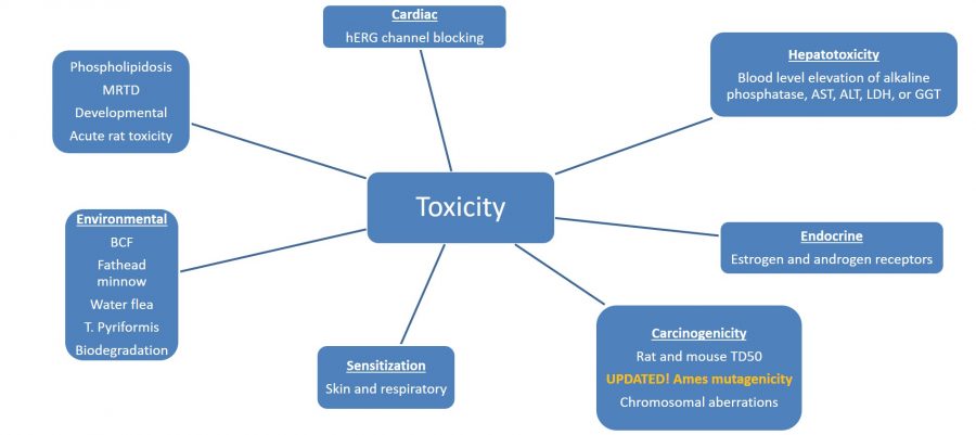 Toxicity Prediction | QSTR | Adverse Drug Reactions | Carcinogenicity