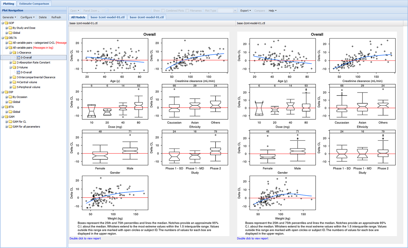Population PK Modeling | Pharmacometrics | NONMEM Software