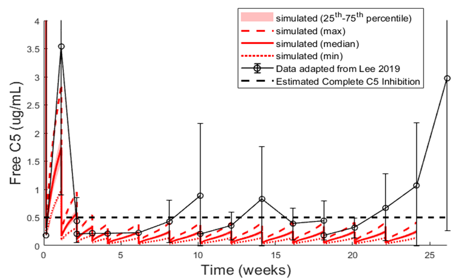 Representing a Drug in a Complement QSP Model: Eculizumab as a Case ...