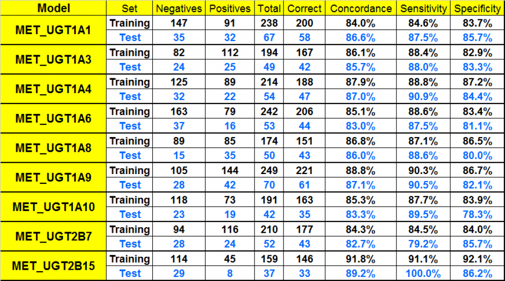 CYP metabolite prediction | CYP kinetic parameters | CYP inhibition | UGT