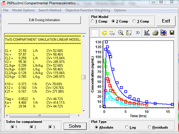 Pharmacokinetic Studies | PK Modeling | Compartmental PK Models