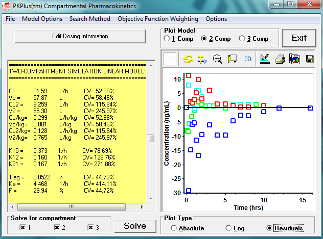 Pharmacokinetic Studies | PK Modeling | Compartmental PK Models