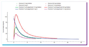 PKPlus Module: Rapid PK Analysis & Model Fitting
