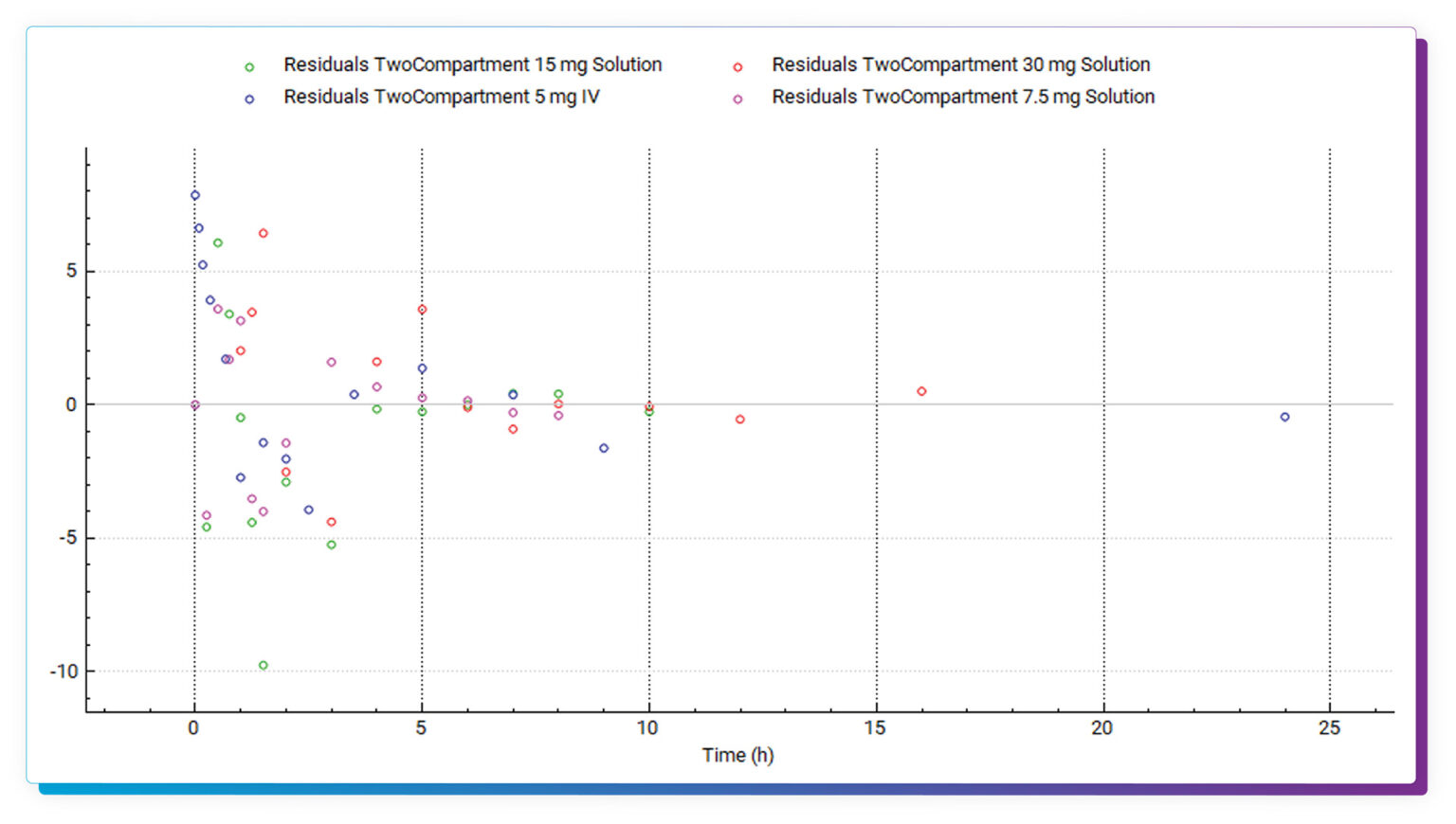 Pharmacokinetic Studies | PK Modeling | Compartmental PK Models
