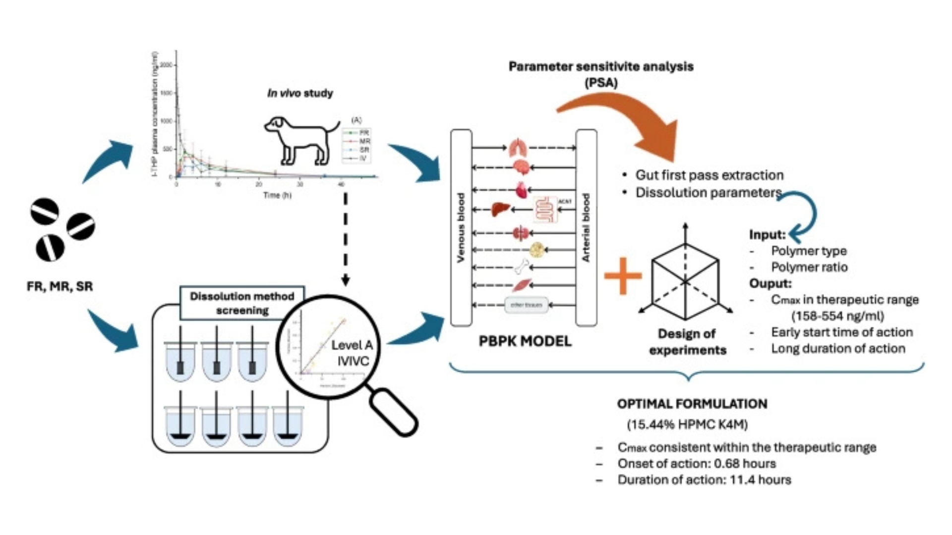 Optimizing Extended-release Formulation of l-tetrahydropalmatine Based ...