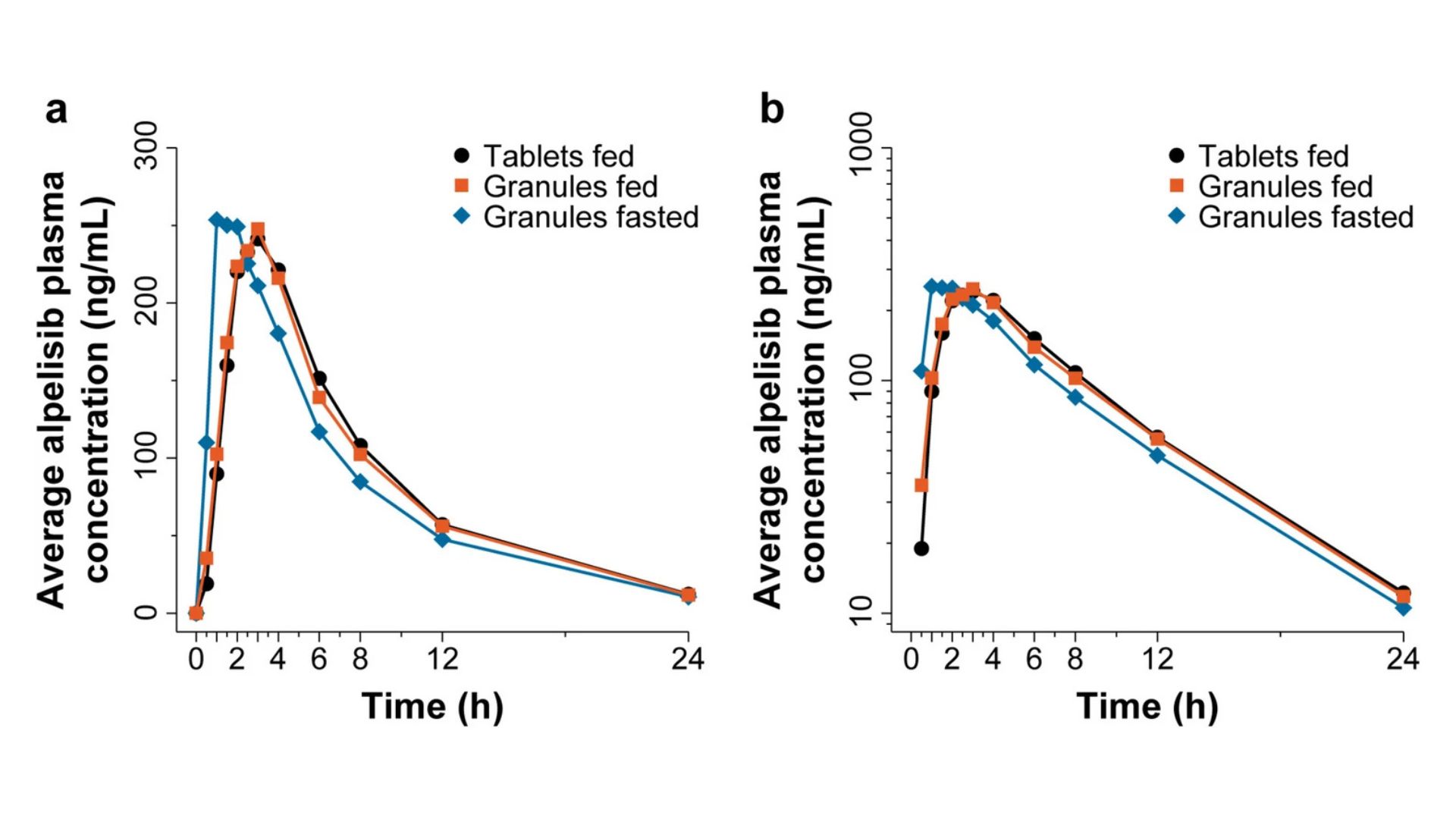 Predicting and Confirming Bioequivalence of Alpelisib Oral Granules and ...