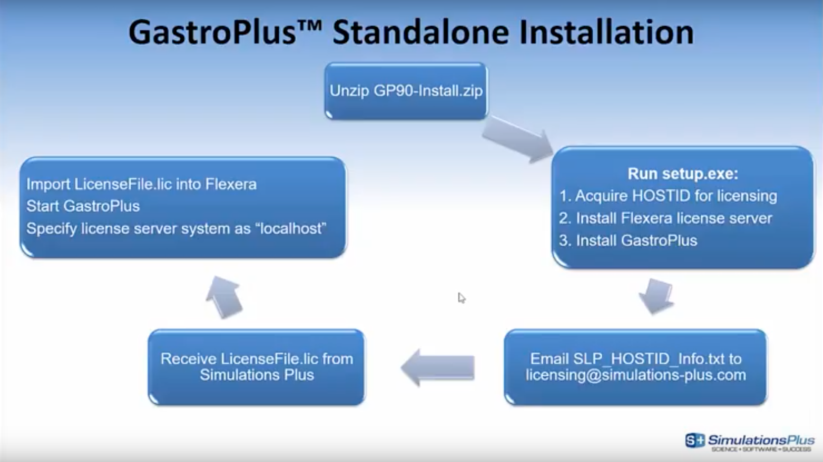 GastroPlus 9 Installation - Simulations Plus