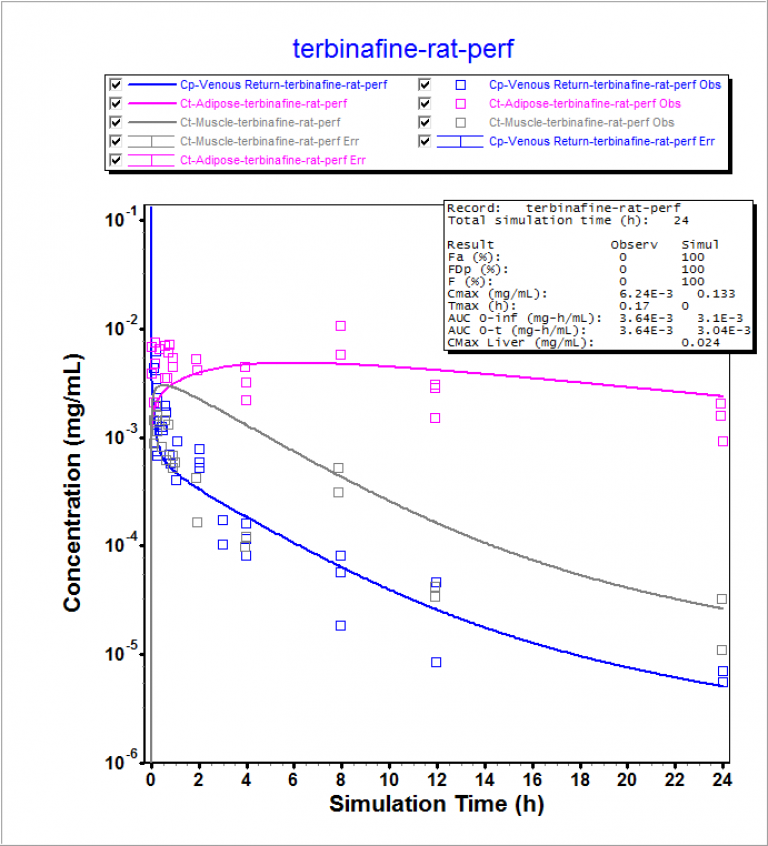 GastroPlus® PBPK & PBBM Modeling and Simulation